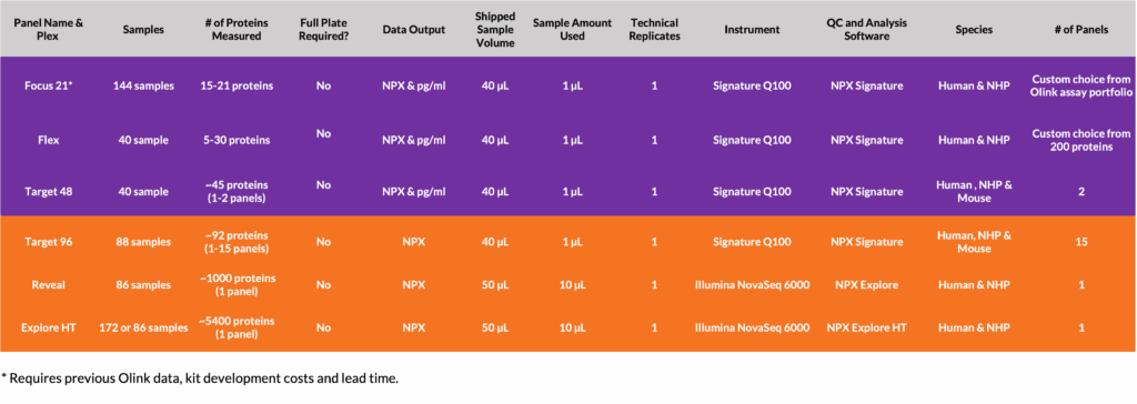 Olink® Proteomics Services for Biomarker Discovery | Discovery Life ...