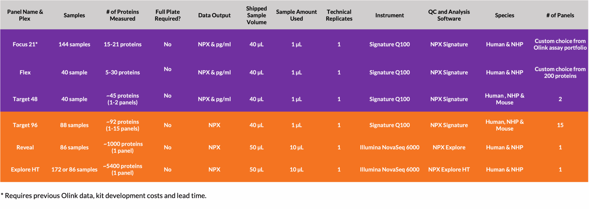 Olink® Proteomics Services for Biomarker Discovery | Discovery Life ...